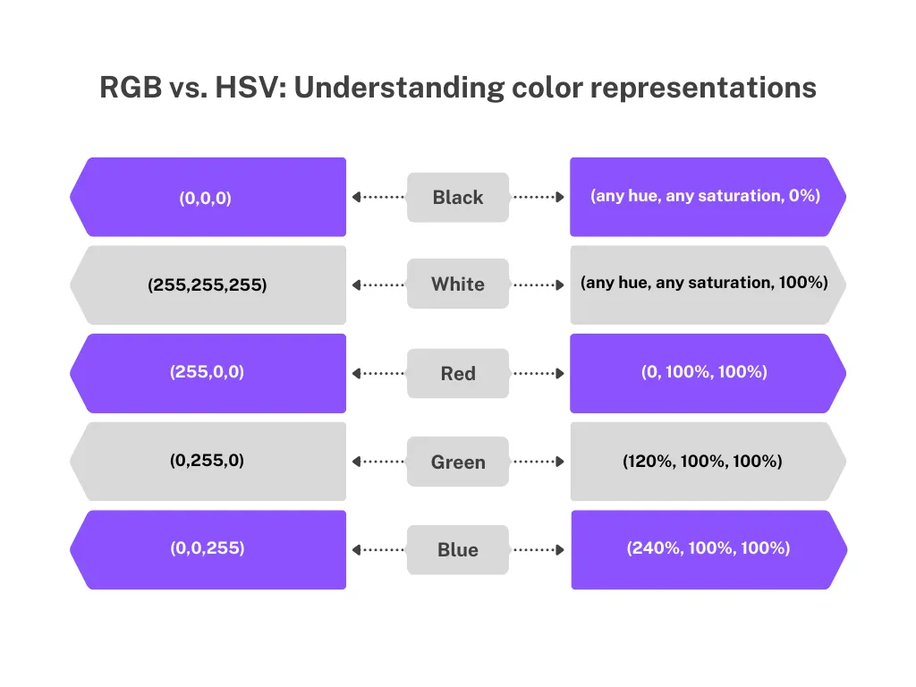 在计算机视觉应用中利用色彩检测